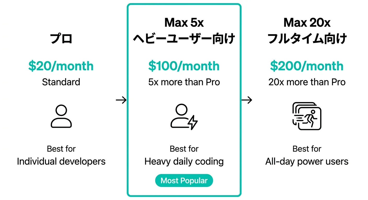 Claude Code Maxとは？5xと20xの違い、料金、制限を完全解説【2026年最新】 | .AI TIMES | .AI